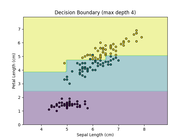 CS170: Programming for the World Around Us - Machine Learning | CS170